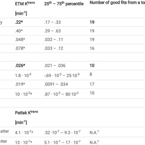 The Median And Interquartile Range 25 Th 75 Th Percentile Of The