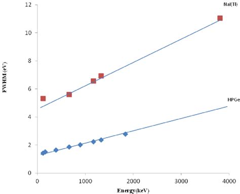 Resolution Of Hpge Detector And Nai Tl Detector As Function Of Energy