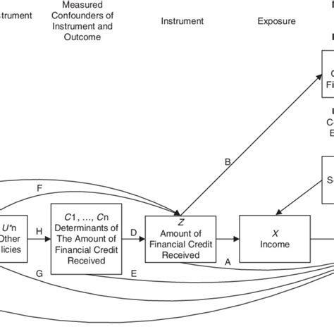 Directed Acyclic Graph Of The Hypothesized Causal Relationships In An