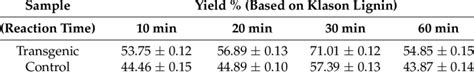 Yields Of Lignocresols From Transgenic And Control Lignin Sample