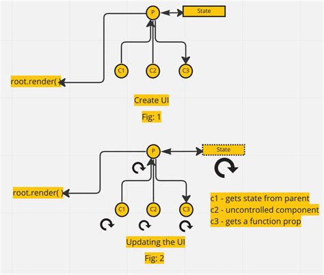 a quick guide to react rendering rerendering by dinesh babu medium