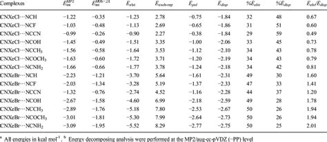Calculated Interaction Energies And Energy Decomposition Analysis Of