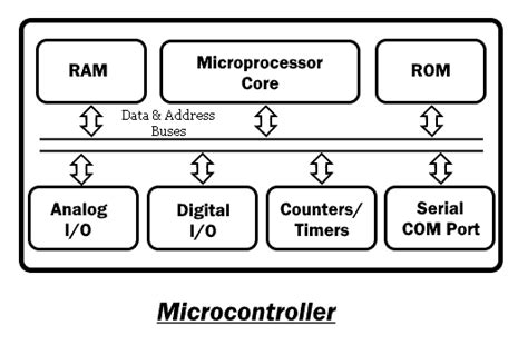 difference between microprocessor and microcontroller