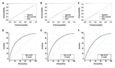 The Calibration Curve And Roc Curve For Assessing The Calibration And