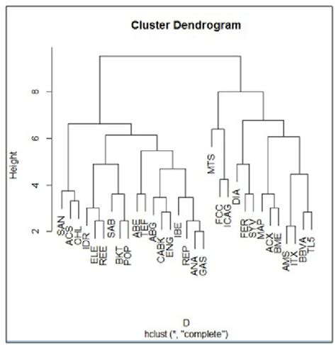 Dendrogram Cluster Derived From Hierarchical Grouping Download