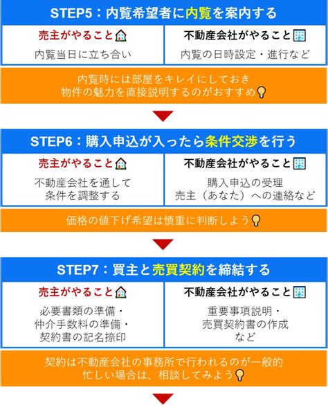 【図解付き】不動産売却の流れ9ステップ│売主がすることを契約期間後まで詳しく解説 不動産売却マイスター