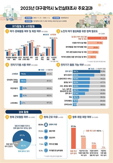대구 65세 이상 노인 10명 중 7명 삶에 만족한다…10명 중 4명 이상 일하고 싶다
