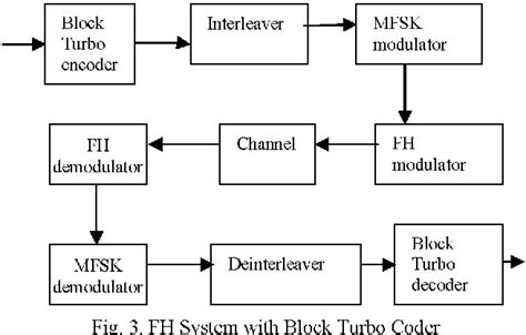 figure 3 from performance improvement of fh cdma signals using rate