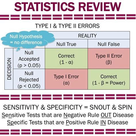 Biostatistics Review If Youre Involved In Clinical • Ambcarerx
