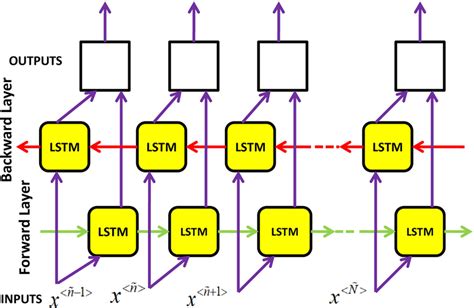 Bi‐directional Long Short‐term Memory Bi‐lstm Architecture
