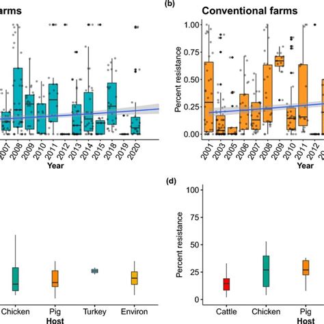 Patterns Of Antimicrobial Resistance In Enterococcus The Prevalence Of