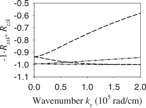 Components Of The Tensorial Greens Function 3 Integrated Over The