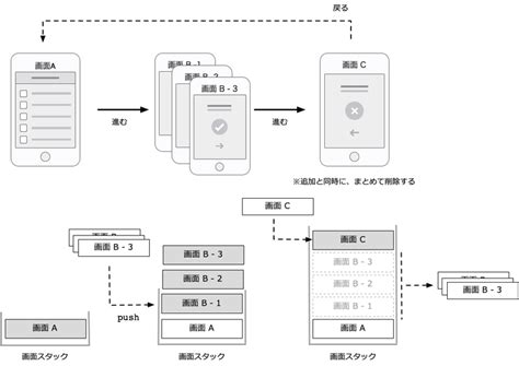 基本的なページ遷移を理解しよう～flutterでの画面遷移 1 2 ：codezine（コードジン）