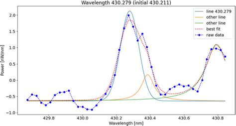 Example Fit Of Pseudo Voigt Profiles To Experimental Data Download