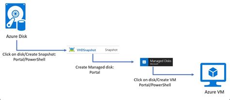 create snapshot from azure disk then create managed disk then create vm
