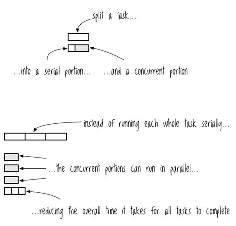 the sacred art of concurrent and parallel programming