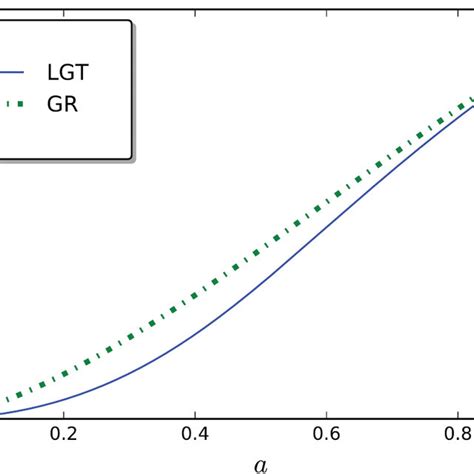 Hubble Parameter Versus The Scale Factor In Three Different Stages