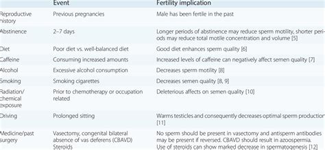 Semen Analysis Procedure