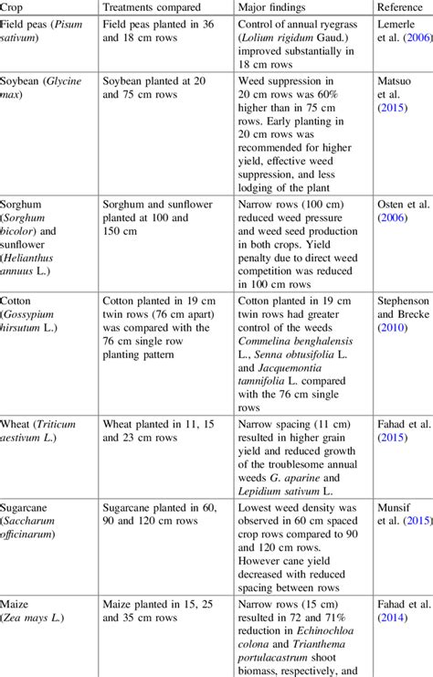 Weed Management And Yield Benefits Due To Narrow Row Spacing Download
