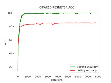 pytorch识别cifar10：训练resnet 34（微调网络，准确率提升到85 ） 碧水青山 博客园