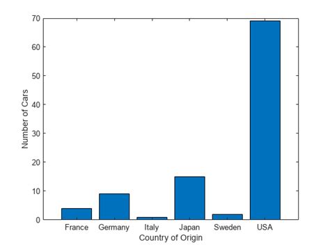 frequency table matlab tabulate mathworks italia