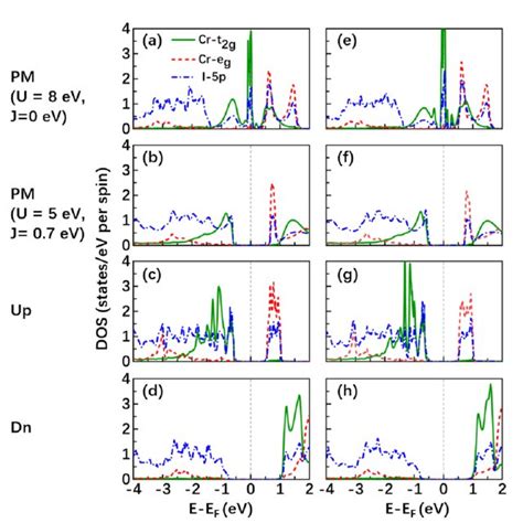 The Dft Dmft Electronic Density Of States Per Unit Cell At í µí± 50