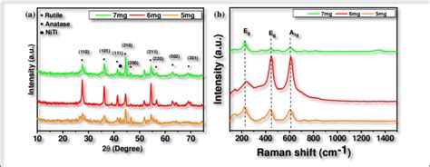 A Xrd Pattern And B Raman Spectra Of Tio 2 Nanorods Annealed At 950