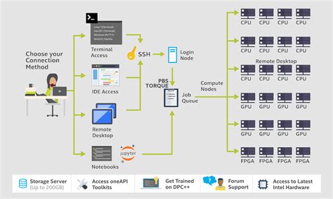 getting started with oneapi on intel® devcloud using jupyter codeproject