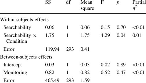 Repeated Measures Anova Results Download Table