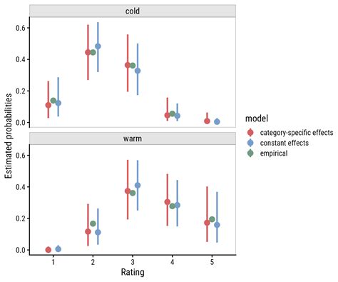 Tdunn Ordinal Regression In R Part 2