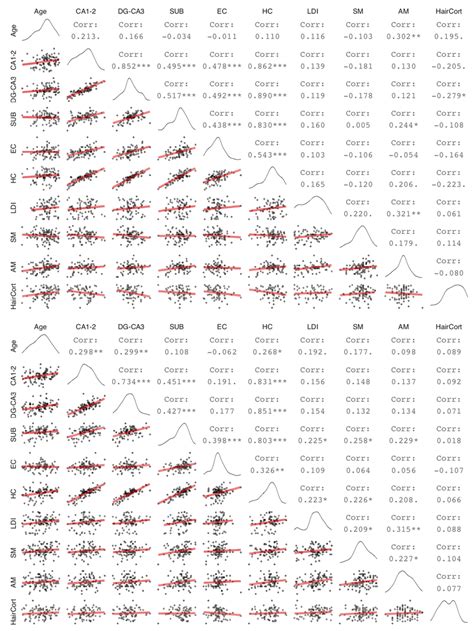 Zero Order Correlations Between Hippocampal Subfield Volumes And Memory