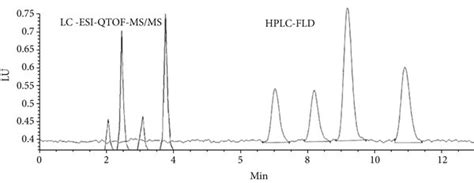 Comparison Of Chromatographic Peaks Between Hplc Fld And Lc Esi Qtof Ms