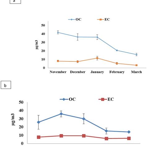 Monthly Variation Of Oc And Ec Concentration Of Pm10 A And Pm2 5 B