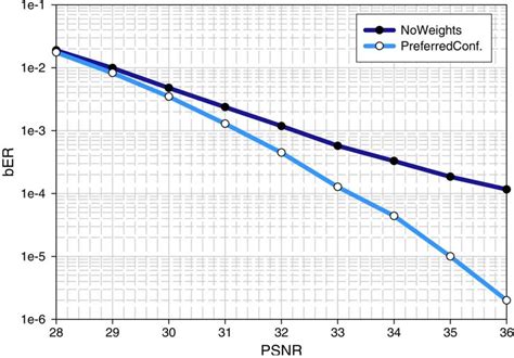 Bit Error Rate Ber As A Function Of Peak Signal To Noise Ratio
