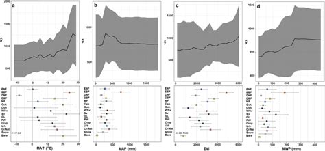 partial dependence plots for each of the four predictor variables the