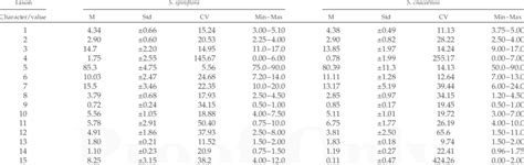 Mean ± Standard Deviation Coefficient Of Variation And Range