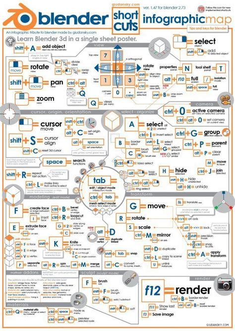 Blender3d Shortcuts Infographic 3dprintinginfographic Blender 3d