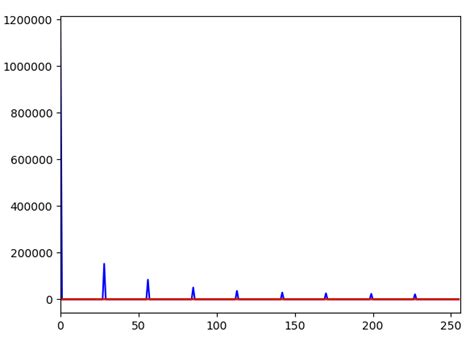 opencv python calchist how to stack number of pixels in