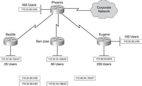 Vlsm Subnetting Examples And Calculation Explained 55 Off