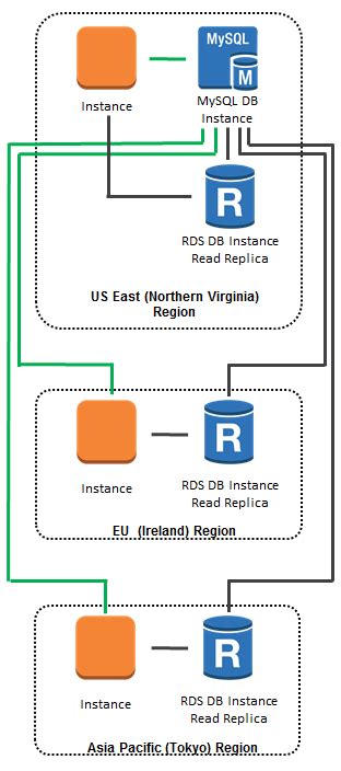 cross region read replicas for amazon rds for mysql aws news blog