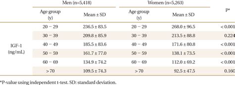 Igf 1 Concentrations According To Sex And Age Groups Download Table