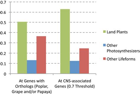 Figure 6 From Conserved Noncoding Sequences Highlight Shared Components