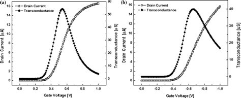 Drain Current And Transconductance As A Function Of Gate Voltage For A