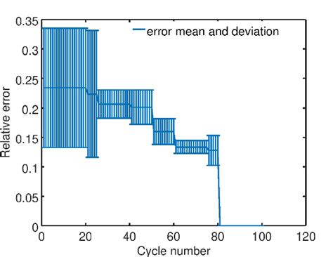 Average And Deviation Of Relative Error In The Approximated Eigenvalues
