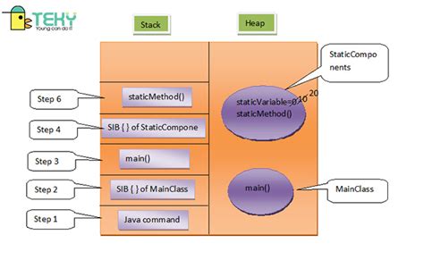 Difference Between Static Vs Non Static Method In Java