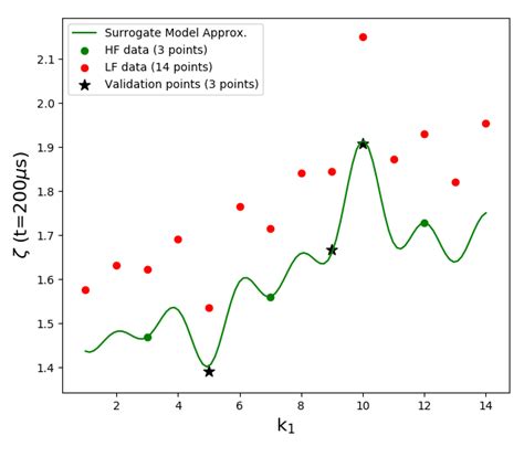 Illustration Of Co Kriging Surrogate For A Single Variable Red Dots