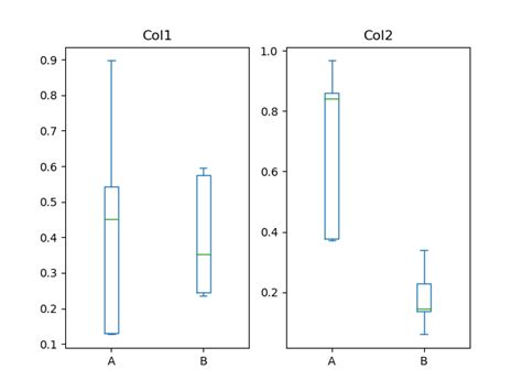 chart visualization — pandas 1 4 0 documentation