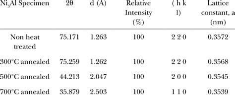 Xrd Data For Ni3al Specimens With Their Lattice Constant 1 5409 Nm