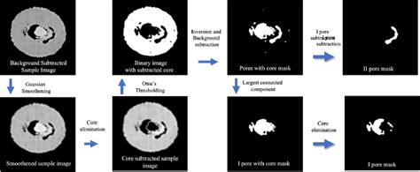 Figure 3 From Semantic Segmentation Of Porosity In 4d Spatio Temporal X