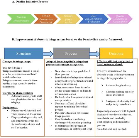 Obstetric Triage Improvement Process Using The Donabedian Model Of